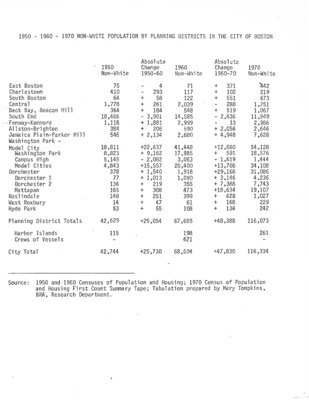 "1950-1970 Non-White Population by Planning District in the City of Bos ...